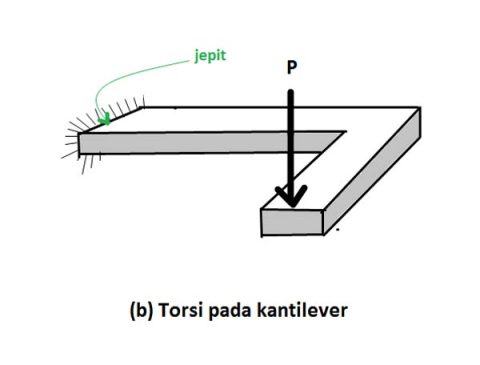 Apa itu Torsi pada Struktur: Memahami Konsep Dasar - Jasa Hitung ...